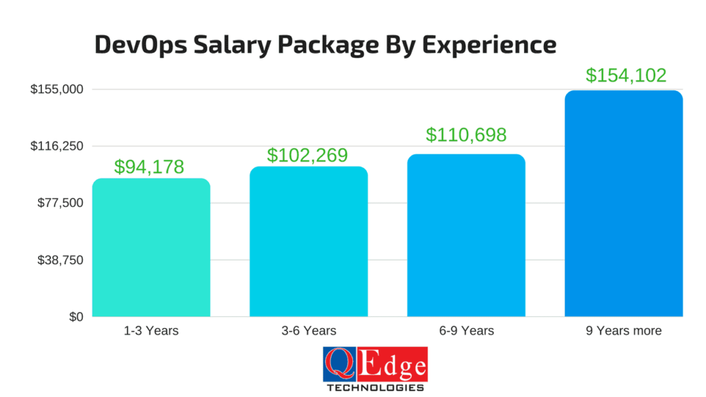 Best DevOps Tools and Job Market
