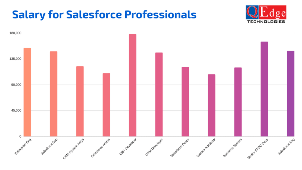 Salesforce Online Classes - Qedgetech